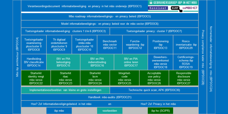 Framework ibp in het mbo bijgewerkt - MBO Digitaal