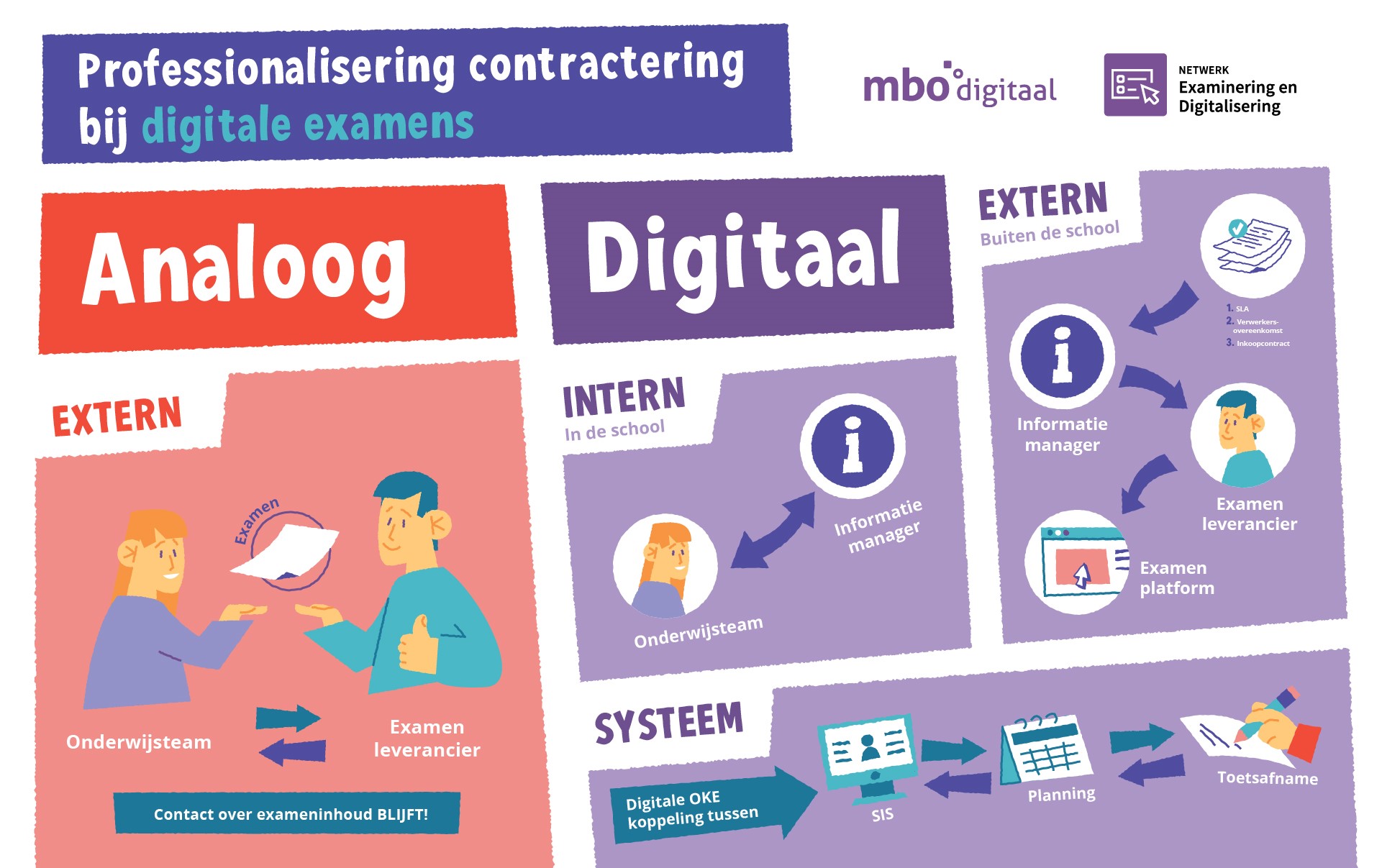 Praatplaten - MBO Digitaal